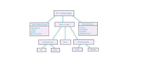 What Is Data Type In C Bca B Tech Info