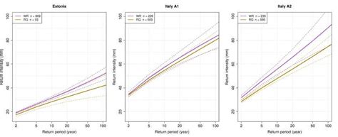 Shows Return Levels For 1hour Rainfall At A Given Return Time Download Scientific Diagram