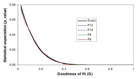 p value function of human pwm pax2 01 exact all instances in the pwm