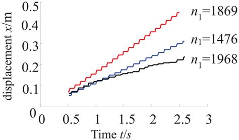 displacement curve at different n1 download scientific diagram