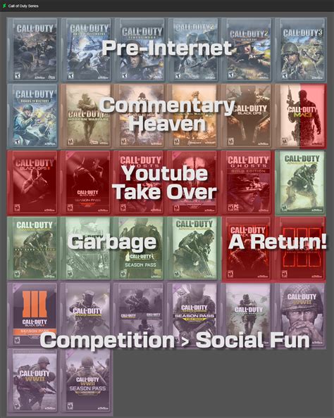 Cod Making A Timeline For An Essay Im Working On Would Love