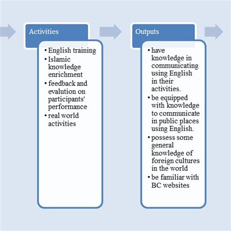 Efu Program Logic Model Source W K Kellogg Foundation 2006 Download Scientific Diagram