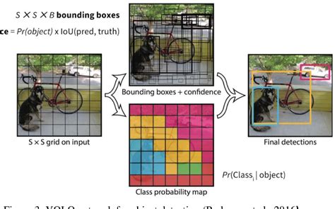 Figure 1 From Comparing The Performance Of Pre Trained Deep Learning Models In Object Detection