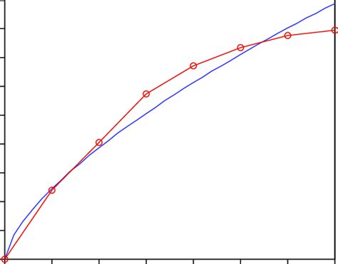Comparison Between Numerical Solution And Analytical Solution