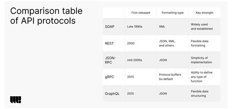Top 10 Strategies For Effective Api Development And Integration Webgamma