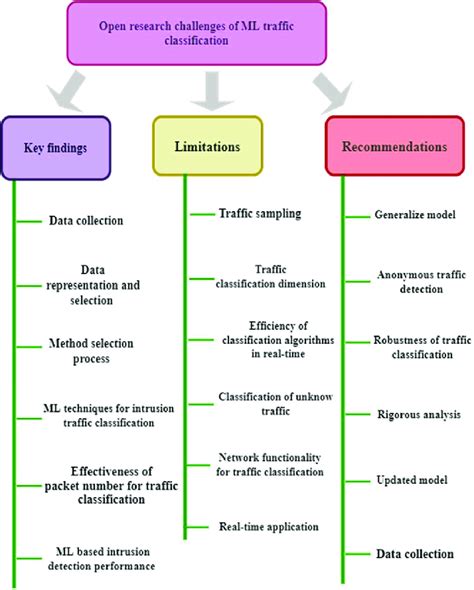 Open Research Challenges Of Traffic Classification Download
