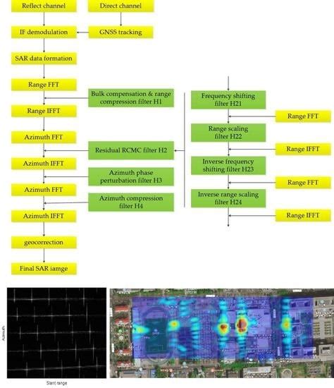 An Efficient Imaging Algorithm For Gnss R Bi Static Sar