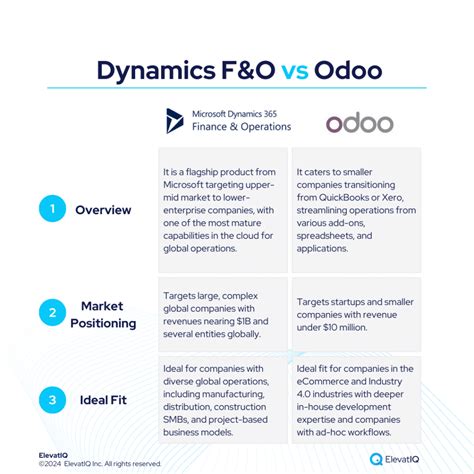Dynamics Fando Vs Odoo Erp Independent Review 2024