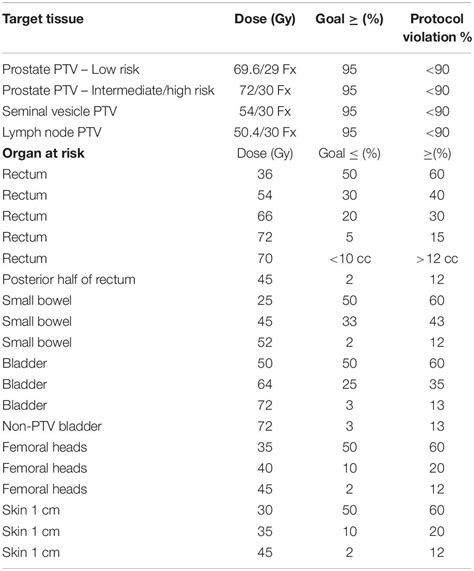 Frontiers Moderately Hypofractionated Intensity Modulated Radiation Therapy With Simultaneous