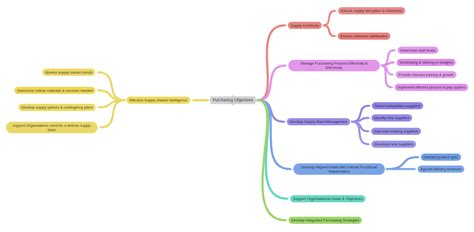 Purchasing Objectives Coggle Diagram
