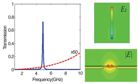 B Gives The Dispersion Curve Of This Waveguide At The Band Edge ω Edge Download Scientific