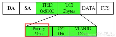 tsn报文优先级（802 1p优先级、ip优先级、tos优先级） csdn博客