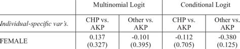 multinomial and conditional logit estimates of the 3 way party choice