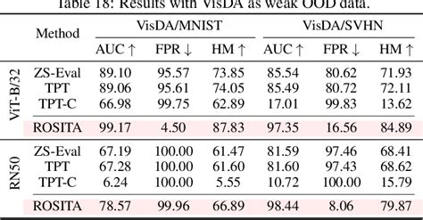 Table 18 From Effectiveness Of Vision Language Models For Open World Single Image Test Time