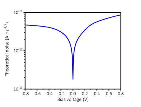 Figs4 Theoretical Noise Of The Photodetector As The Function Of Bias