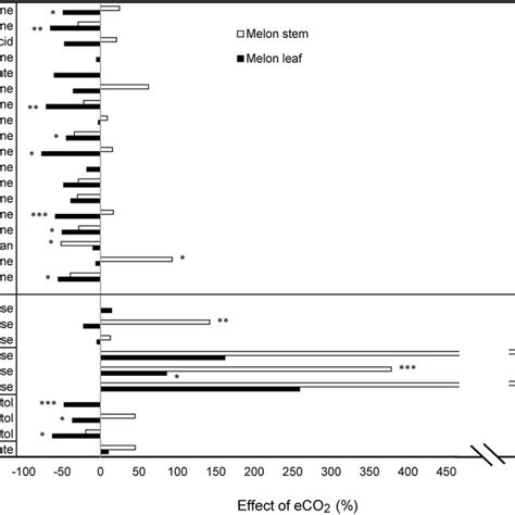 Different Extraction Methods A Cold Percolation B Solvent