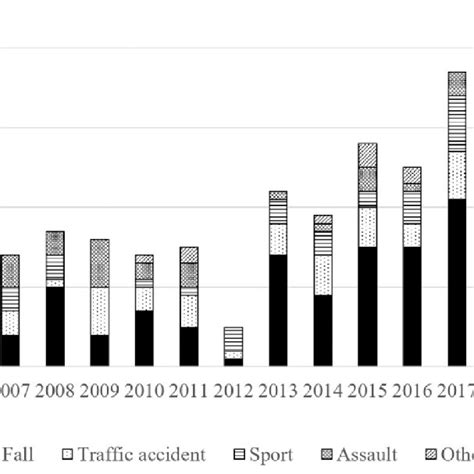 Site Of Maxillofacial Fracture Download Scientific Diagram