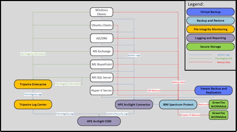 Data Integrity NIST SP Documentation