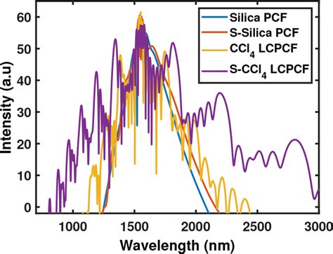 Spectral Output With And Without Suspension For Silica Pcf And Download Scientific Diagram