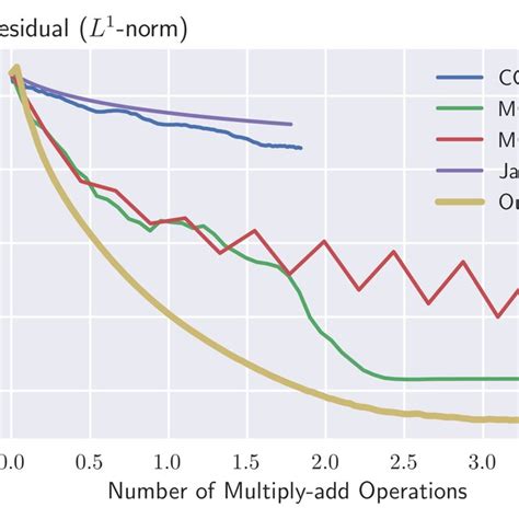 solving the poisson equation using multi level green s function