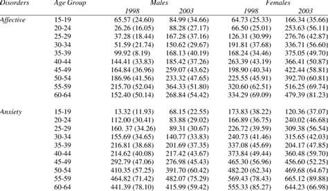 Prevalence Standard Error Of Affective And Anxiety Disorders Per Download Table