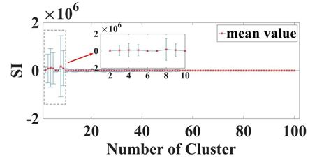 trends of fuzzy cmeans based clustering validity indices concerning the