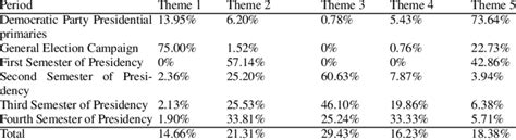 Clusters Distribution Over The 6 Periods Before Interpretation