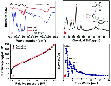 Ftir Spectra A Solid State 13 C Mas Nmr B N 2 Download Scientific Diagram
