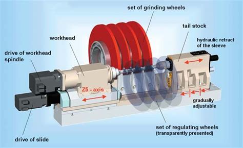 Between Centers And Centerless Grinding In One Setup Modern Machine Shop