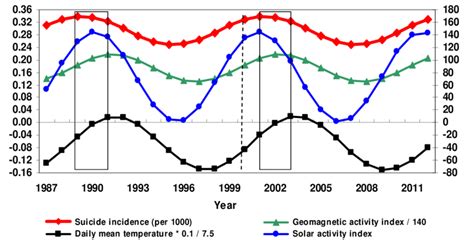 Reconstructed ≈11 12 Year Cyclic Components Of Time Series 1987 2011