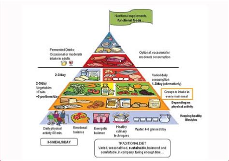 Healthy Eating Pyramid Designed By The Spanish Society Of Community Download Scientific Diagram