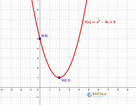 Gráfico Da Função Do Segundo Grau O Que é Como Fazer E Exemplos