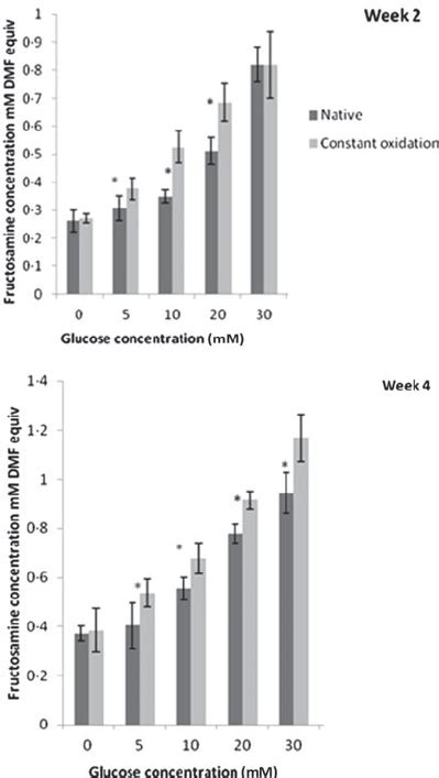 Differences In Fructosamine Concentration After Incubation With Glucose
