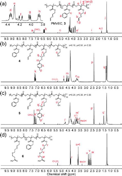 Figure 1 From A Vinyl Ether Functional Polycarbonate As A Template For