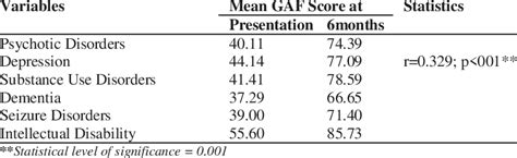 Relationship Between Patients Diagnostic Profile And Gaf Score
