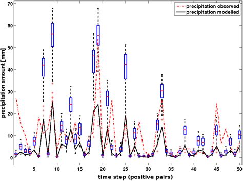 Copula Based Stochastic Simulations Of 50 Consecutive Positive Pairs