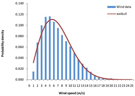 Histogram And Weibull Distribution Of Wind Speeds Site Had Hrara Safi