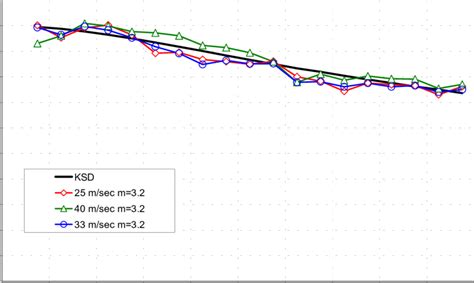 Response Ratio Db Vs Frequency Hz For An Added Mass Of 32 Gm Thick