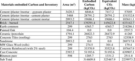 Materials Embodied Carbon And Equivalent Co2 In Traditional Materials