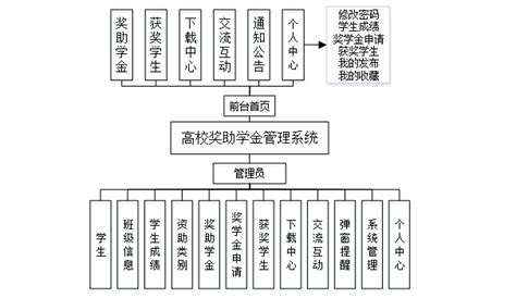 Java Springboot高校奖助学金管理系统 基于springboot的高校学生奖助金综合管理平台 高校学生资助与奖学金一站式服务系统