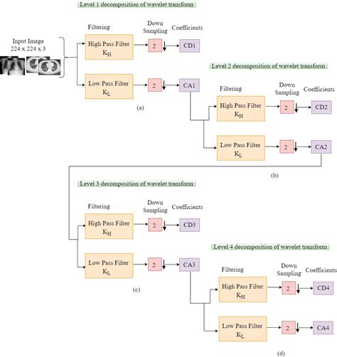 A D Detailed Structure Of The Wavelet Multiresolution Analysis Of