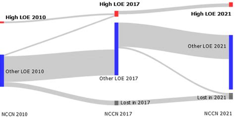 Evolution Of Evidence At The Recommendation Level In Current And Prior