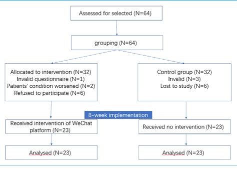 Figure 1 From Effects Of Wechat Platform Based Continuing Care On Self Management And Quality Of