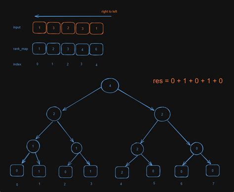 Leetcode 300 Longest Increasing Subsequence Visualization Explain