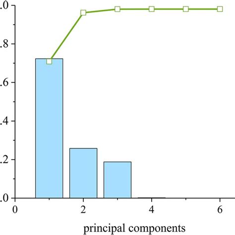 Gauss Kernel Kpca Contribution Rate Download Scientific Diagram