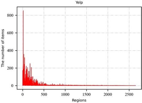 Full Article Region Aware Neural Graph Collaborative Filtering For Personalized Recommendation