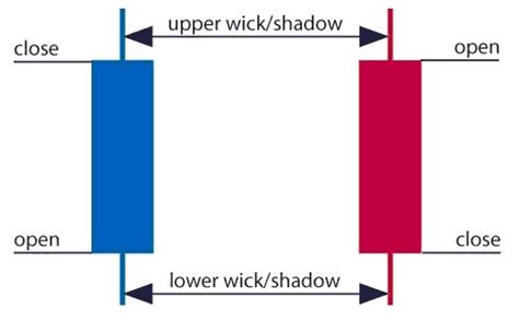 Watch The Wicks Candlestick Chart Trading