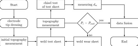 Test Sequence Of Step Tests With Number Of Welded Spot Welds Pi
