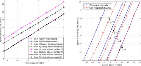 Figure 9 From Reconfigurable Intelligent Surface Assisted Twoway Communications Performance