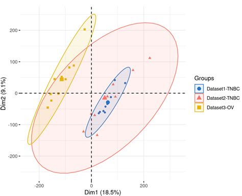 数据挖掘 批次效应的鉴定与处理 附完整代码 注释 看完不会来揍我gtex和tcga 批次效应 Csdn博客